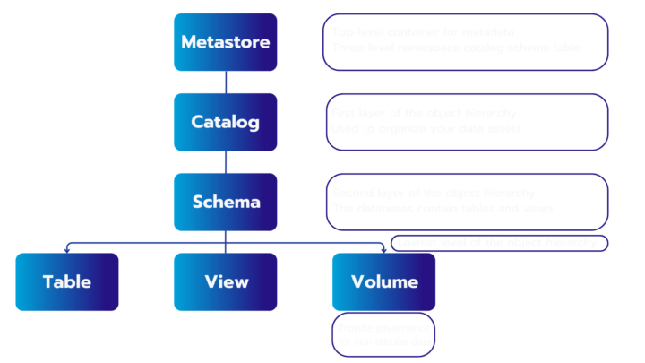 Unified governance solution with Databricks Unity Catalog - DataSense