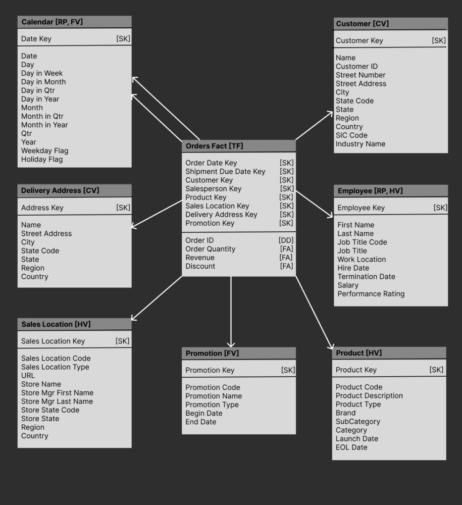 From BEAM table to star schema - DataSense