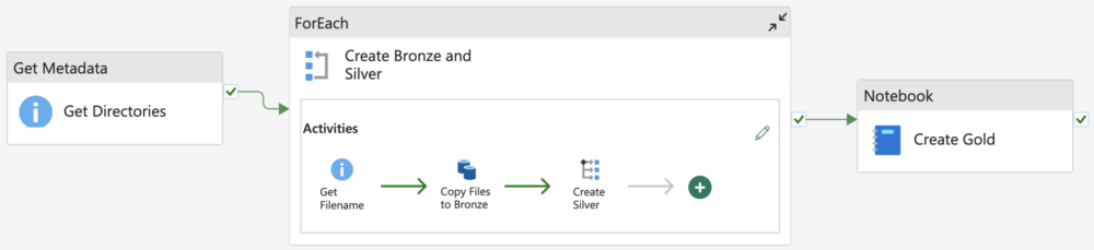 Microsoft Fabric - All in one platform - DataSense