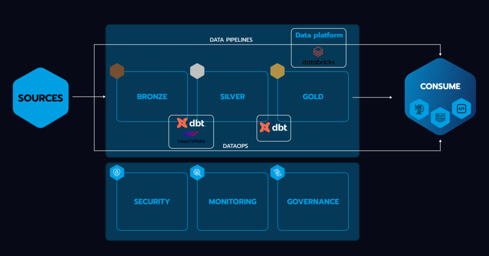 Adding automation to Databricks and dbt with VaultSpeed - DataSense