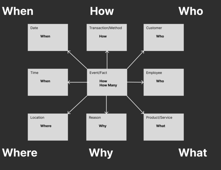 From BEAM table to star schema - DataSense