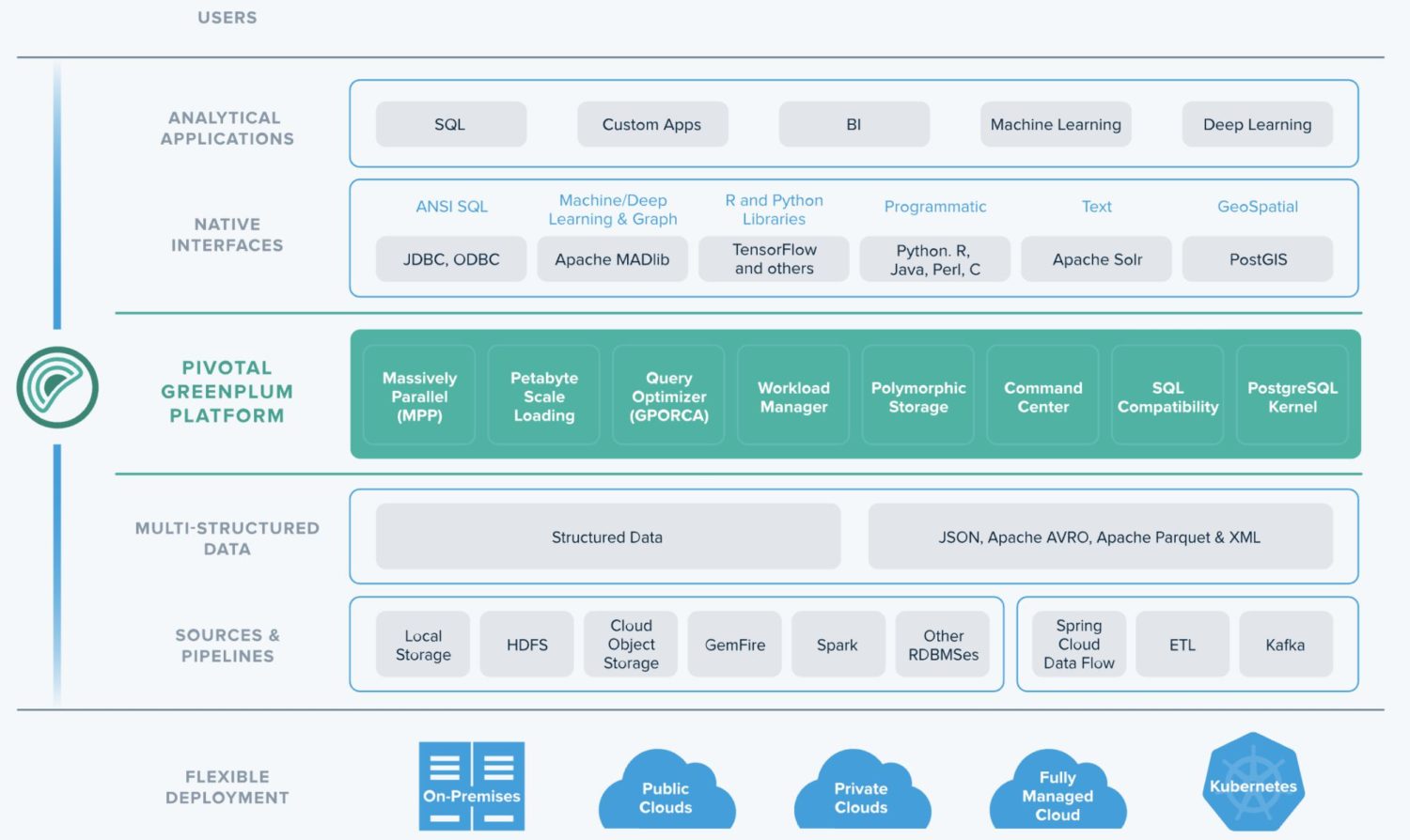 Pivotal Greenplum - Our Technologies - DataSense